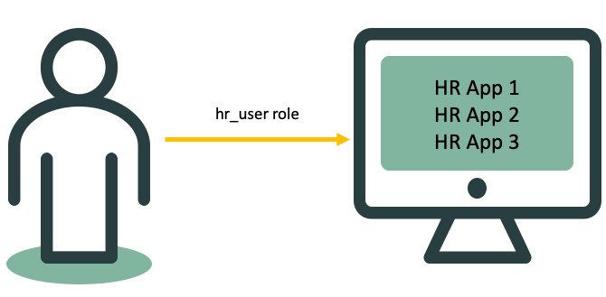 Determining What Roles to Create | ServiceNow Developers