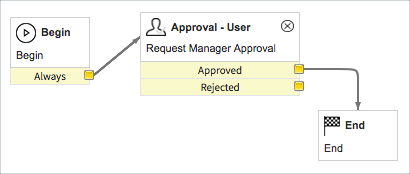 Exercise: Create the NeedIt Approval Workflow | ServiceNow Developers