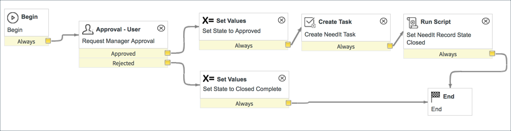 Exercise: Create NeedIt Tasks | ServiceNow Developers