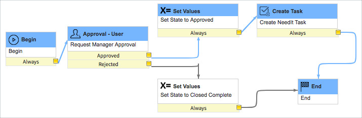Exercise: Create NeedIt Tasks | ServiceNow Developers