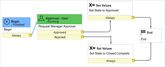 ServiceNow Developers