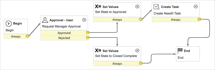 Exercise: Create NeedIt Tasks | ServiceNow Developers