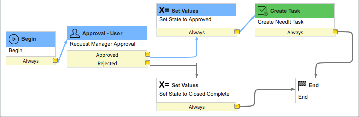 Exercise: Create NeedIt Tasks | ServiceNow Developers