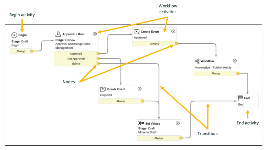What is a Workflow? | ServiceNow Developers