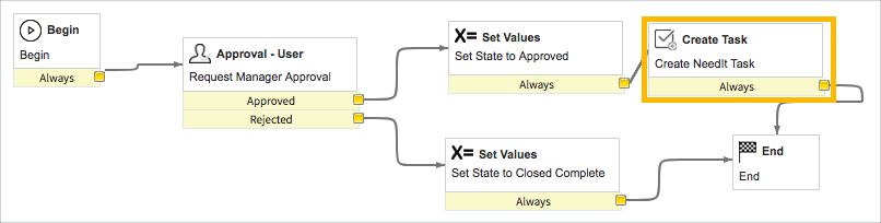 ServiceNow Developers