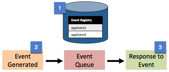 What Are Events ServiceNow Developers What Are Events ServiceNow Developers