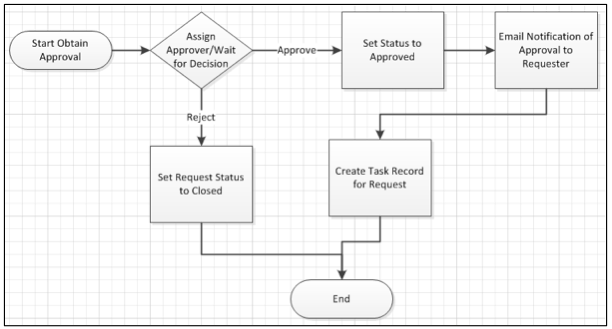 Exercise: The NeedIt Application Design | ServiceNow Developers
