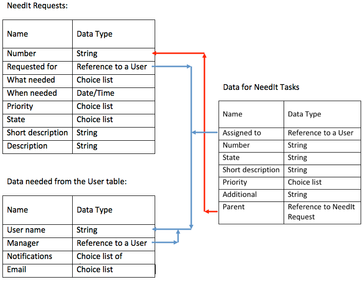 Exercise: The NeedIt Application Design | ServiceNow Developers