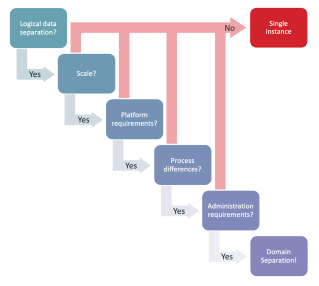 ServiceNow Developers