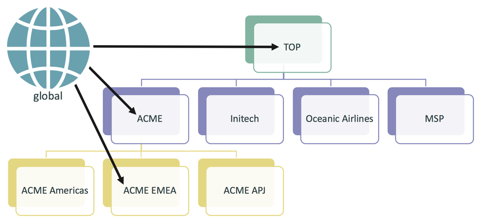ServiceNow Developers