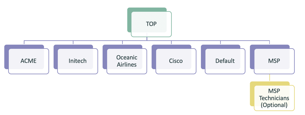 ServiceNow Developers