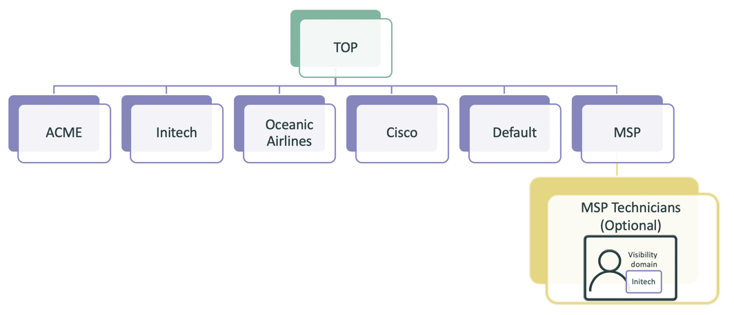 ServiceNow Developers