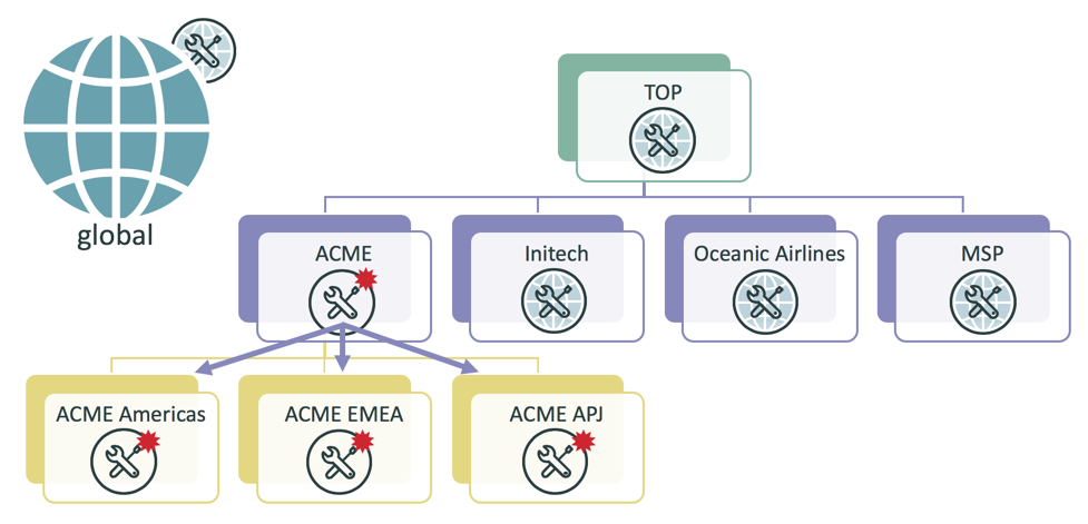 ServiceNow Developers