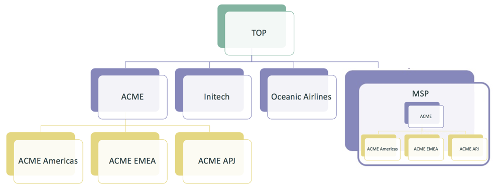 ServiceNow Developers