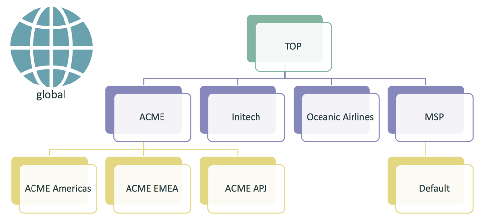 ServiceNow Developers