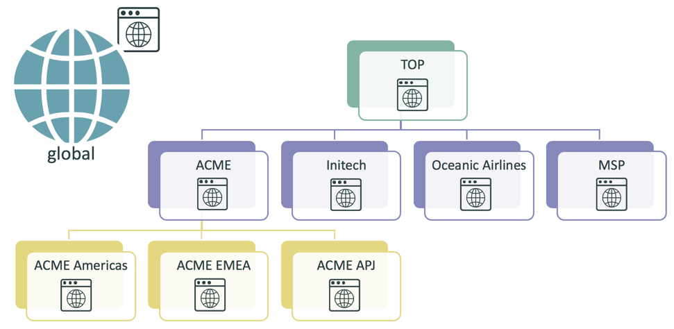 ServiceNow Developers