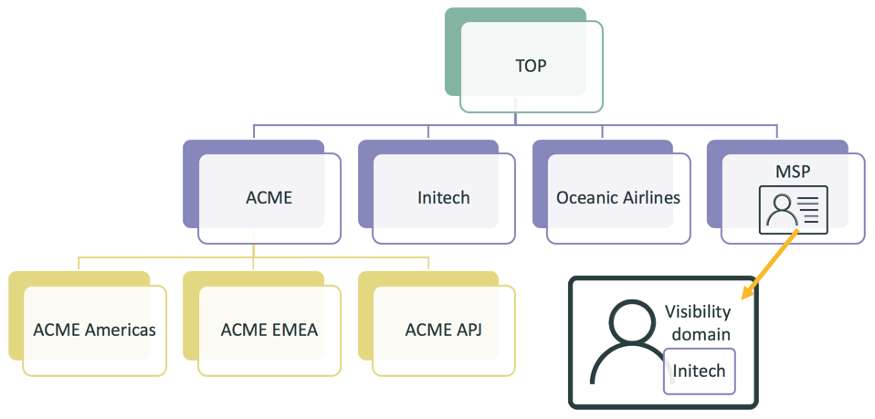 ServiceNow Developers