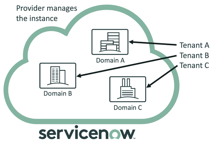 What is Domain Separation? | ServiceNow Developers