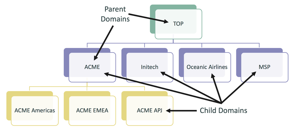 Domain Hierarchy | ServiceNow Developers