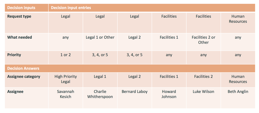 Exercise: Make a Decision | ServiceNow Developers
