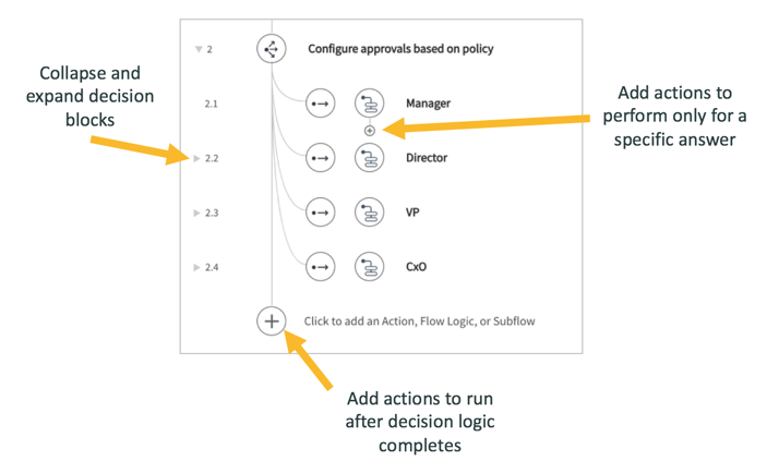 Adding Make a Decision Branches | ServiceNow Developers