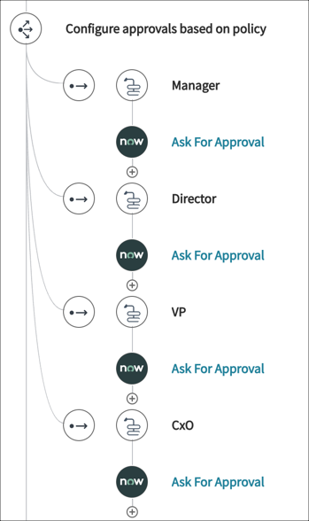 Adding Make a Decision Branches | ServiceNow Developers