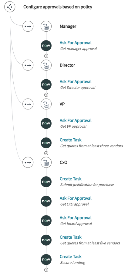 Adding Make a Decision Branches | ServiceNow Developers
