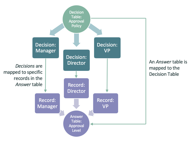 Making Decisions in a Flow | ServiceNow Developers
