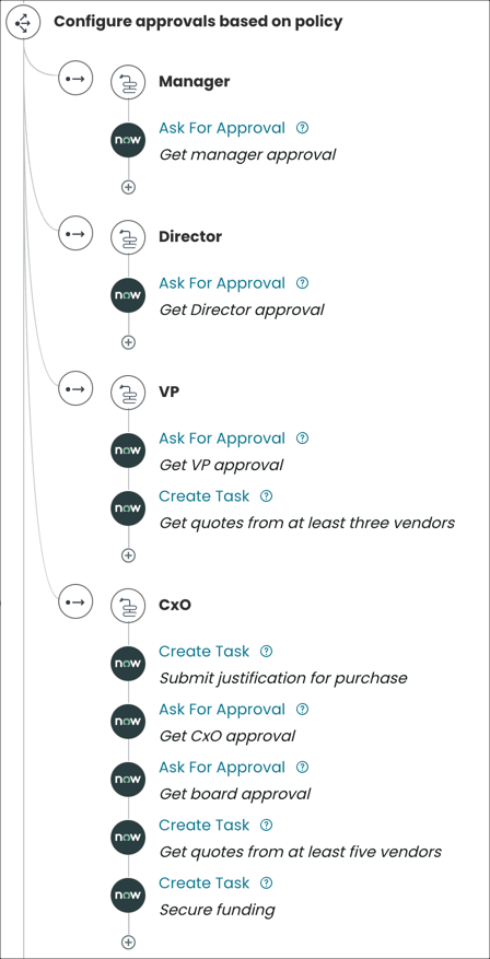 Adding Make a Decision Branches | ServiceNow Developers