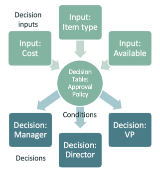 Making Decisions in a Flow | ServiceNow Developers
