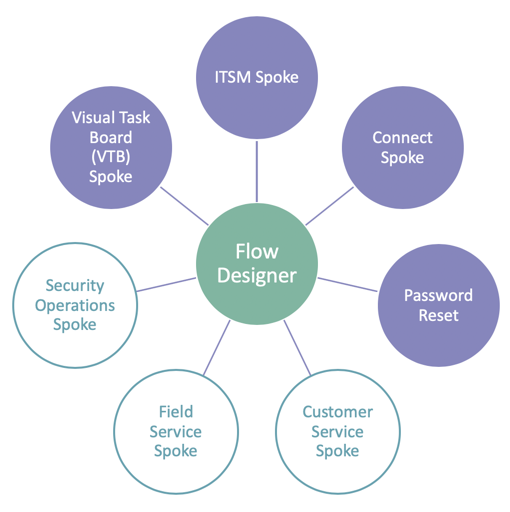 ServiceNow Developers