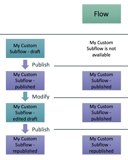 Publishing Subflows | ServiceNow Developers