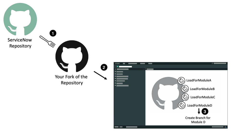 Exercise: Fork Repository and Import Application for the Importing Data Module | ServiceNow ...
