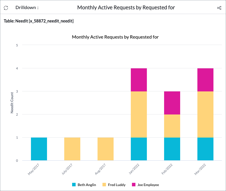 ServiceNow Developers