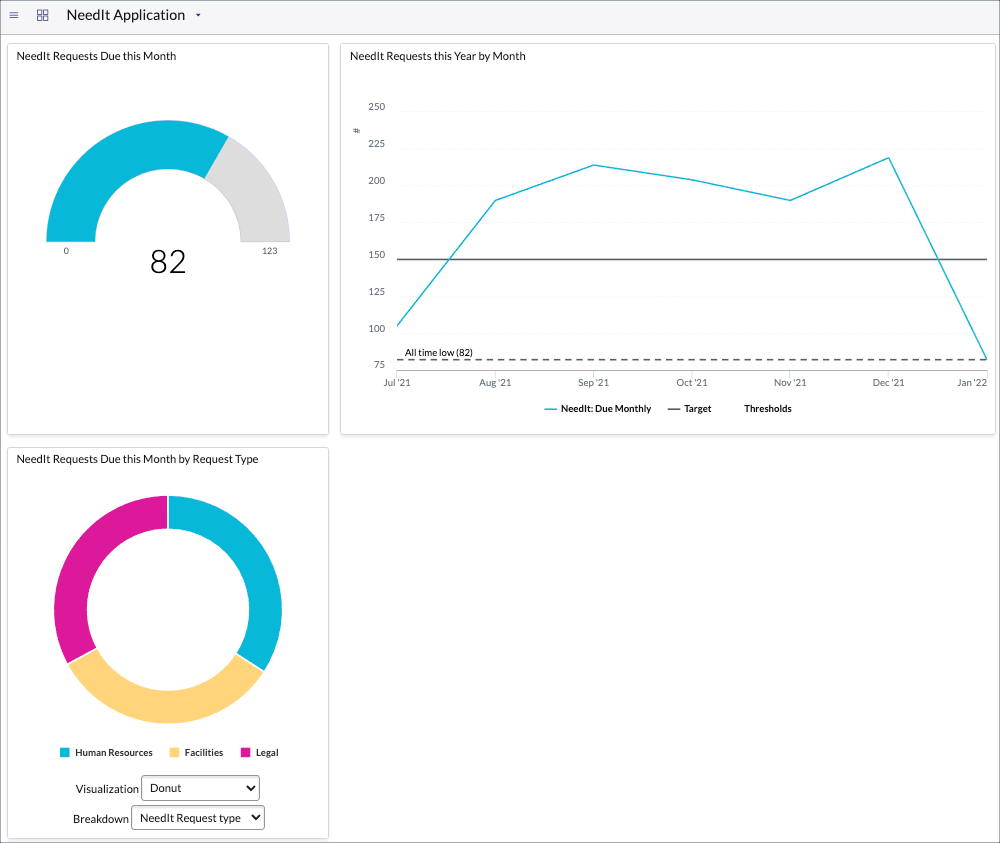 Exercise: Performance Analytics Dashboard | ServiceNow Developers