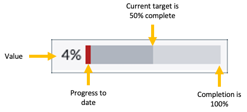 Thresholds and Targets | ServiceNow Developers