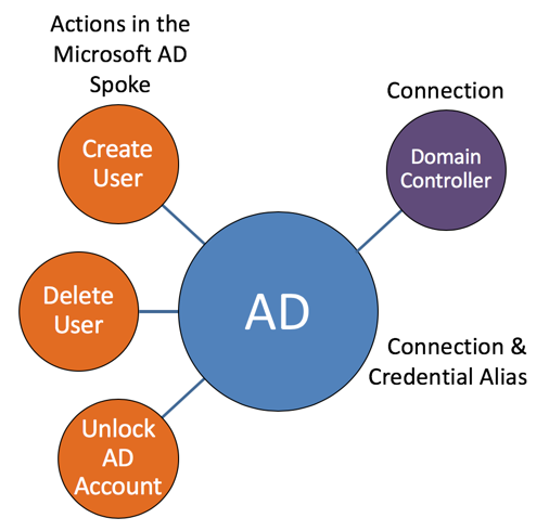 Connection & Credential Aliases and Connections | ServiceNow Developers