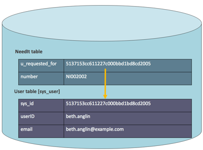 Dot-Walking | ServiceNow Developers