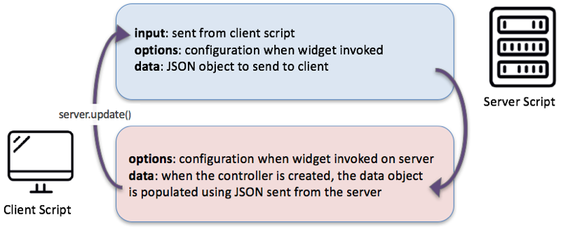 ServiceNow Developers