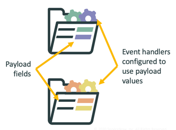 What Are Handled Events? | ServiceNow Developers