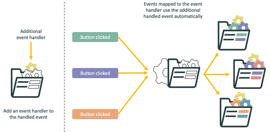 What Are Handled Events? | ServiceNow Developers