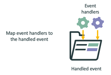 Using Handled Events | ServiceNow Developers