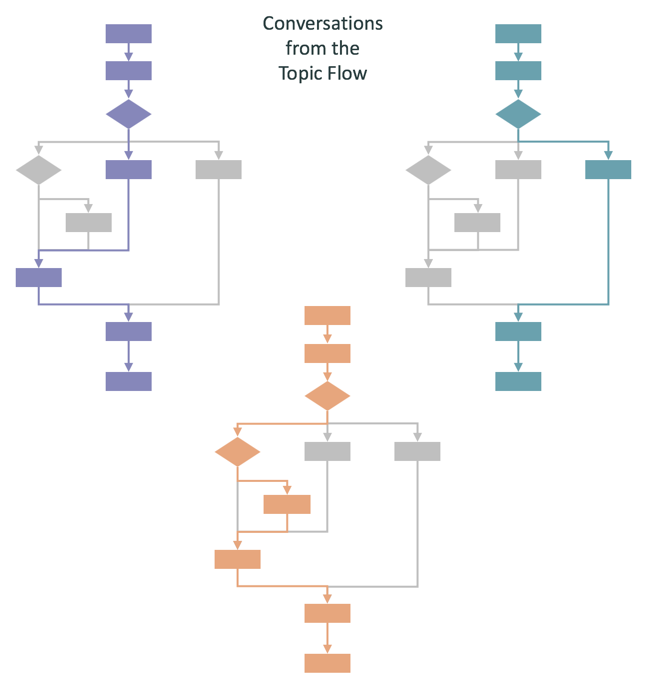 Topics and Conversations | ServiceNow Developers