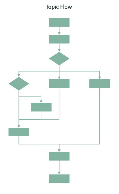 Topics and Conversations | ServiceNow Developers